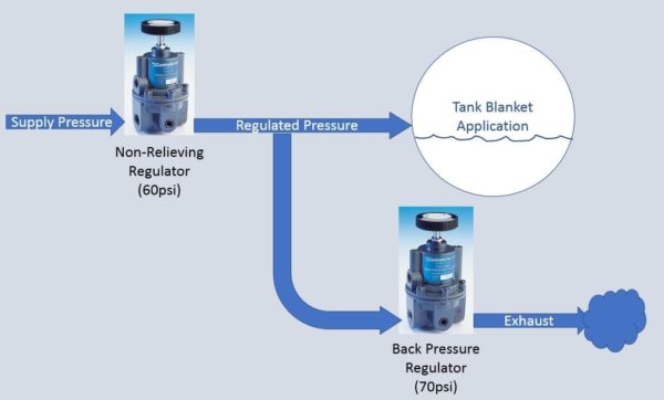 What is a Back Pressure Regulator? | ControlAir