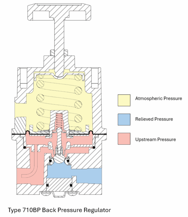 Pressure Regulator vs Back Pressure Regulator Guide