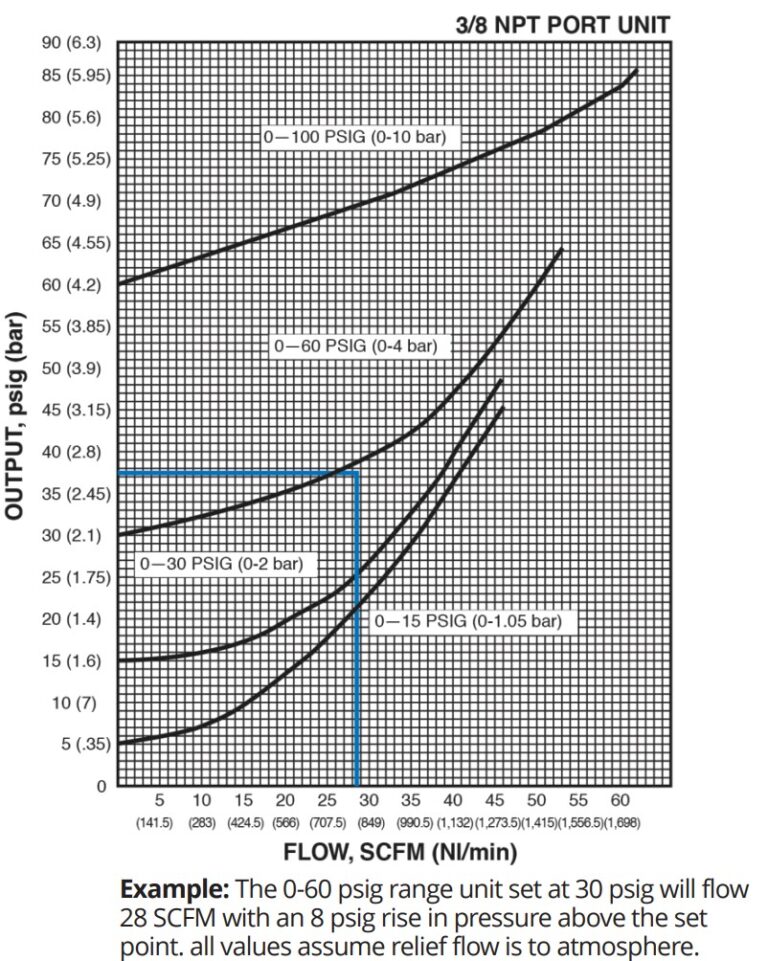 What is a Back Pressure Regulator? | ControlAir