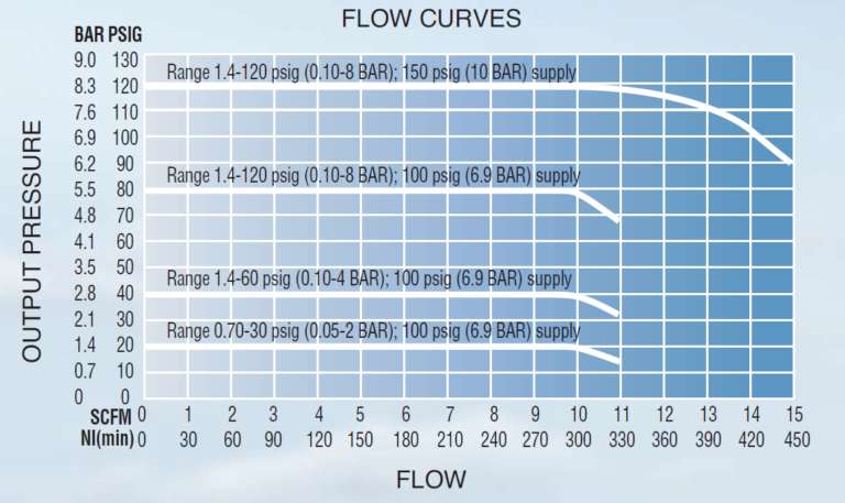 Understanding a Regulator Flow Characteristic Curve - ControlAir